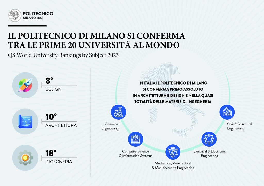 Ranking QS, il Politecnico di Milano si conferma tra le prime 20 università al mondo - Mantovauno.it